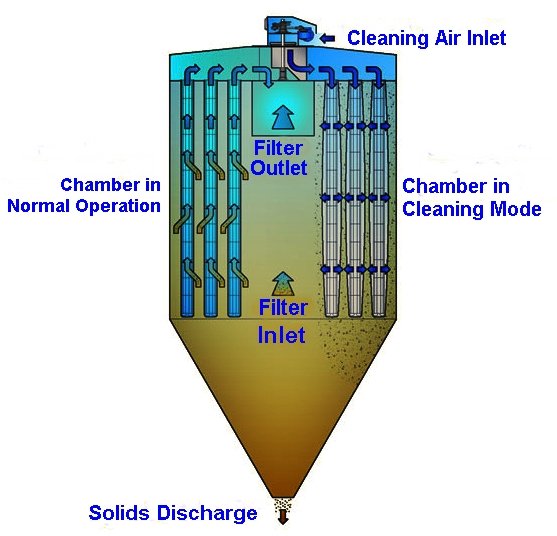 Pulse Jet Dust Collector Industrial Dust Extraction 2000 CFM-100000 CFM Pulse Jet Dust Collector Industrial Dust Extraction 2000 CFM-100000 CFM